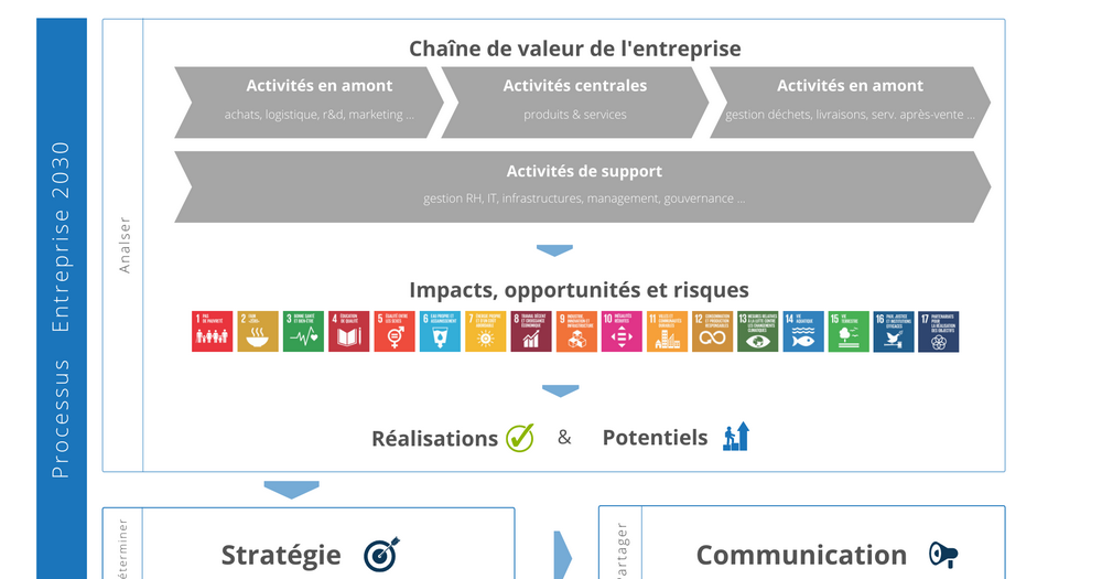 La RSE, une valeur ajoutée pour toute entreprise