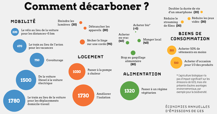 Best-of : Sensibiliser les jeunes à la décarbonation